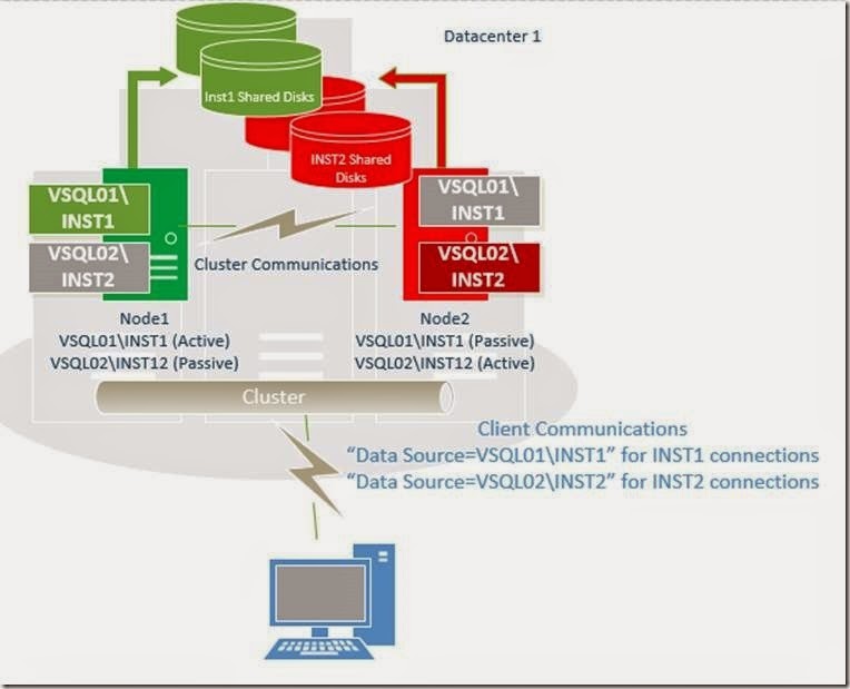 On the Journey to be a SQL Server Professional: High Availability and ...