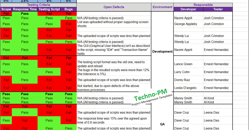 QA Status Report Template Excel | Project Management Templates