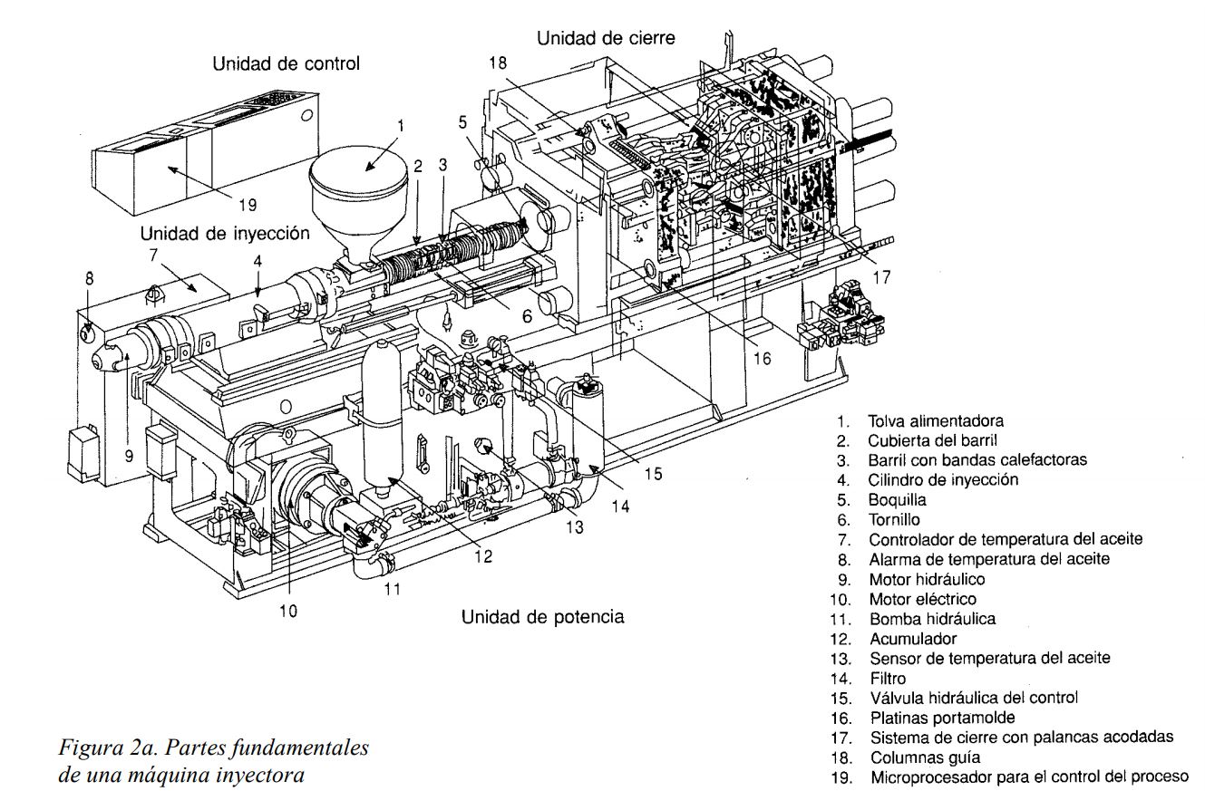 Inyección de Plásticos: Maquina o Unidad de Inyección - Funcionamiento ...