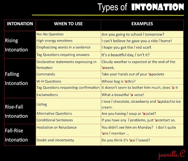 jcogtas: KINDS OF INTONATION