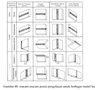 Ulasan Tentang Arah Pengelasan,Gerakan Las, Sudut Pengelasan Dan Posisi Pengelasan Menggunakan ...