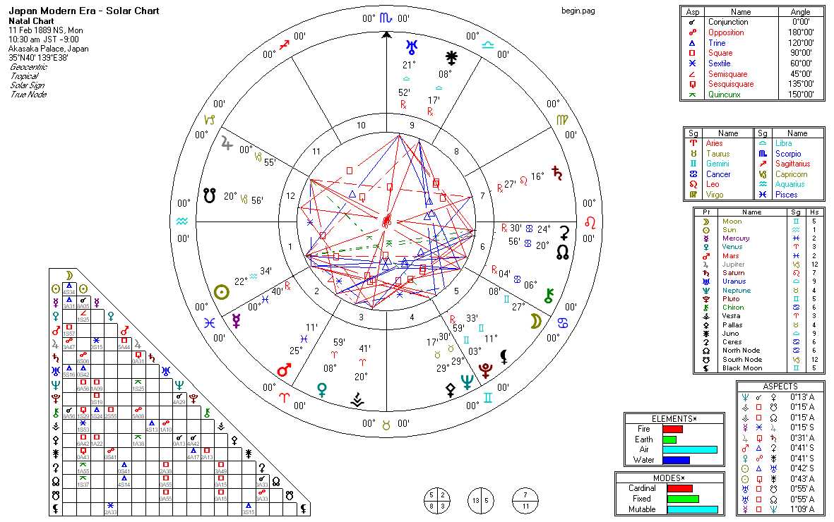 Sunstar Astrology: Key-Date Charts: Japan - Solar Chart