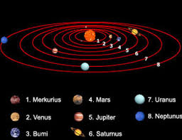 Urutan Planet Dalam Tata Surya