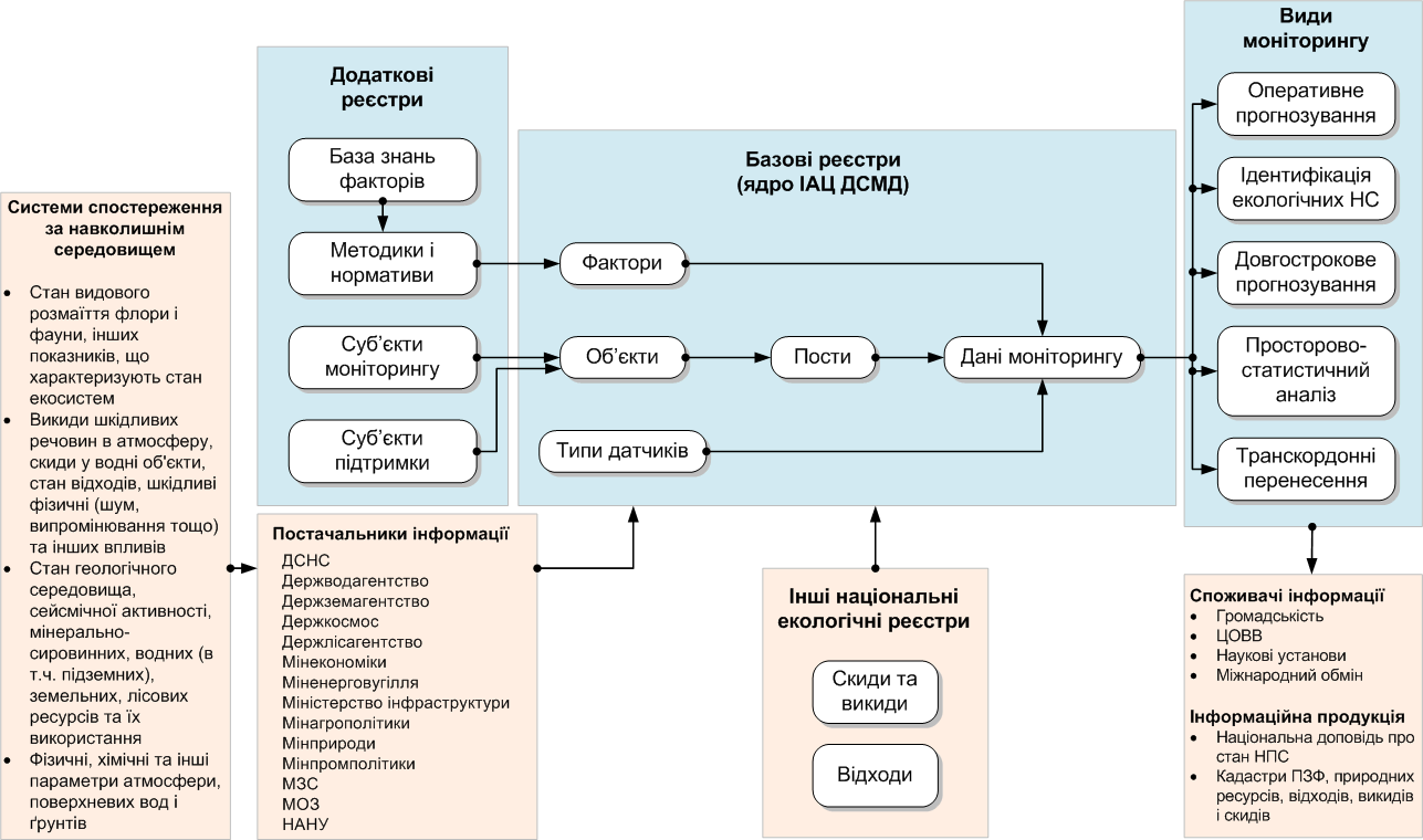 Концепція реформування державної системи моніторингу довкілля | Блог ТРЗУ