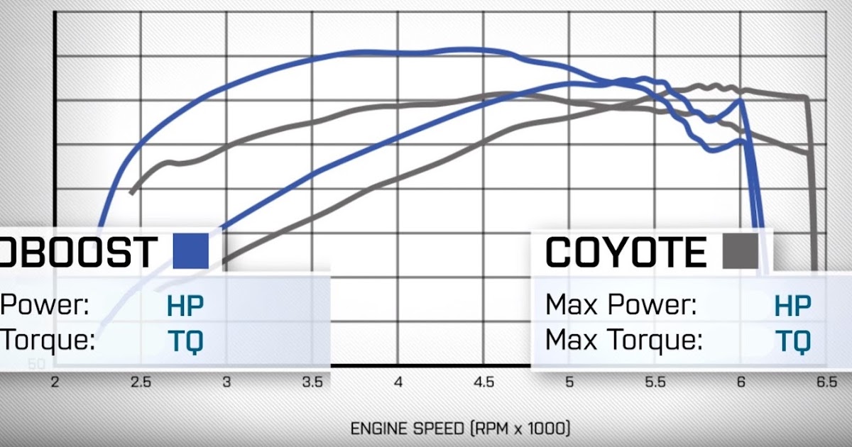 How would a Mustang 3.5L EcoBoost compare to the 5.0L V8?