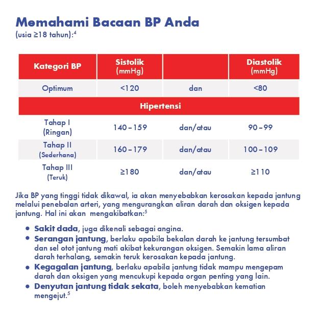 National Cancer Society of Malaysia, Penang Branch: Tekanan Darah ...