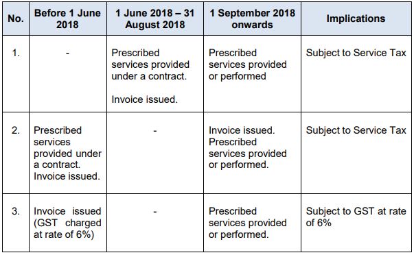 SST - Transitional Rules - =营商攻略=