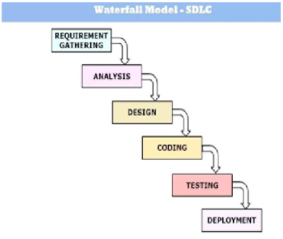 Software Engineering: Software Engineering Process Models:-Waterfall Model: