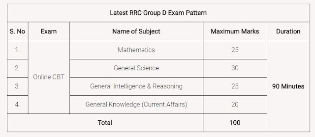 Railway Recruitment Cell Group D Exam 2018- Syllabus&Exam Pattern ...