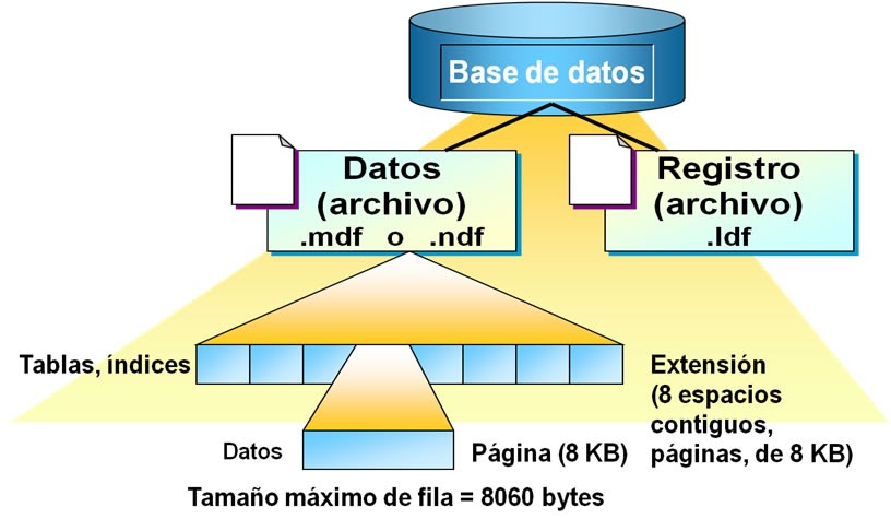 Bernardo Robelo: Cómo se almacenan los datos en SQL Server?. Calculando ...