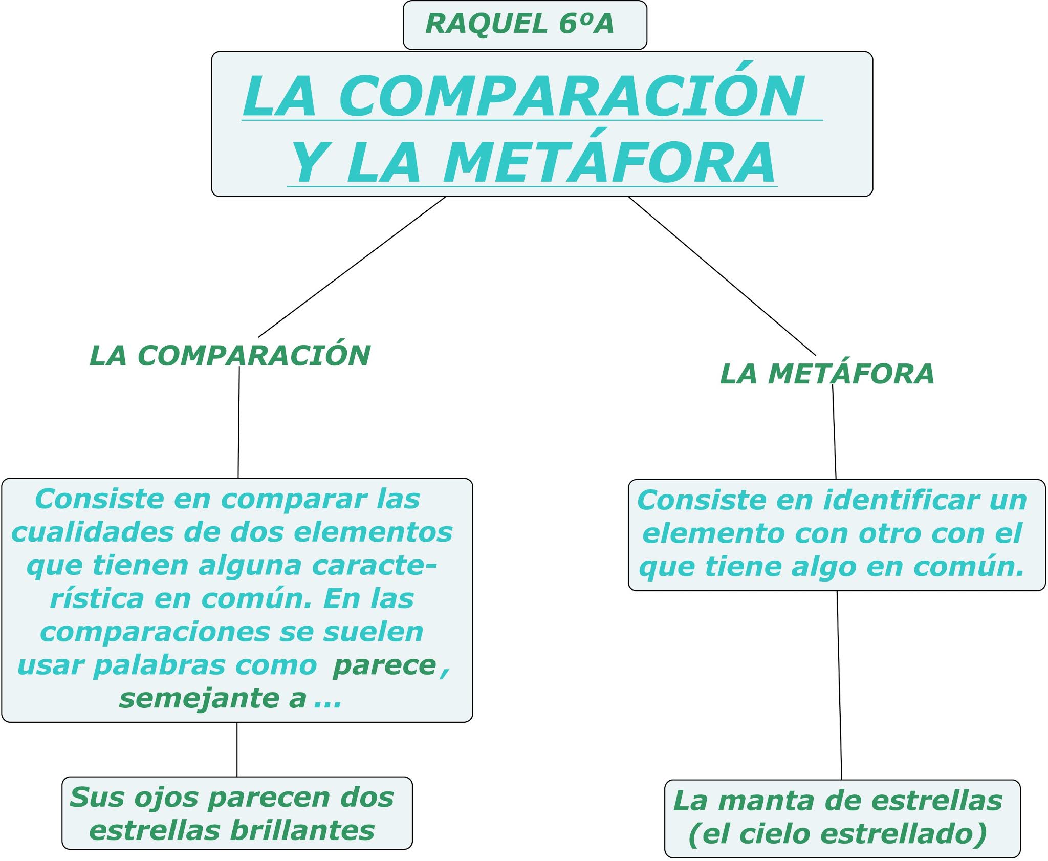 EL RINCÓN DE SEXTO A: LA COMPARACIÓN Y LA METÁFORA