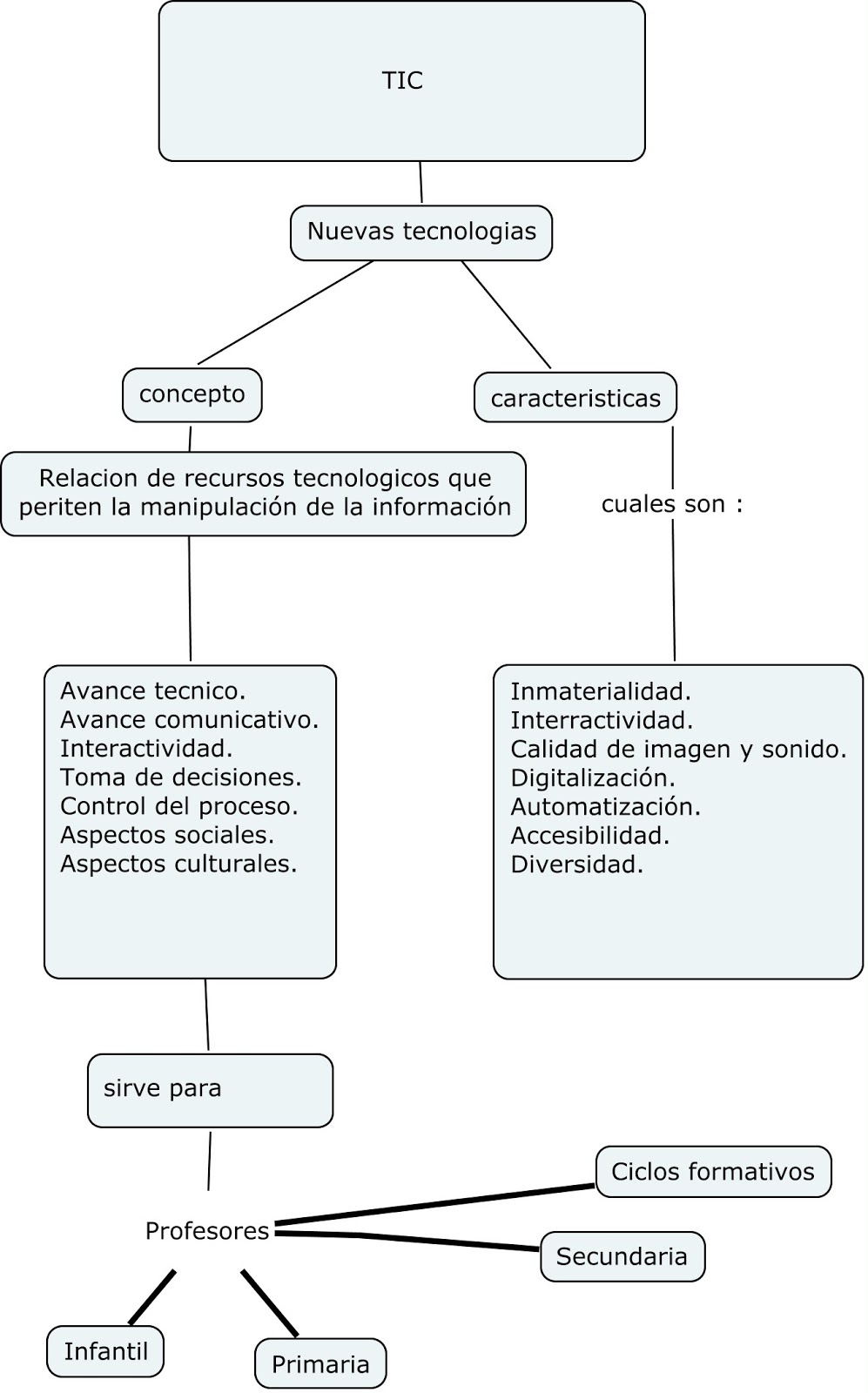 Cristina Pardo Hidalgo: Mapa Conceptual de TIC