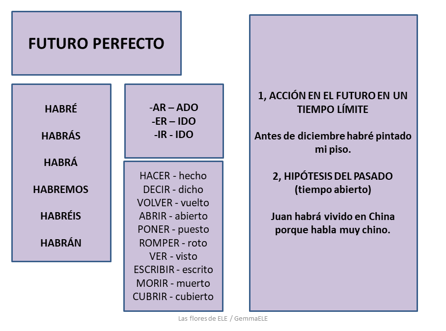 Las flores de ELE: FUTURO SIMPLE Y PERFECTO
