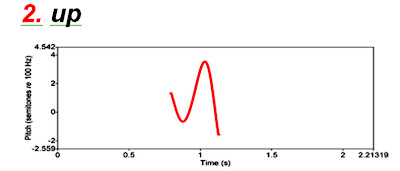 LINGUISTIC: ‍Falling Tone Explanation