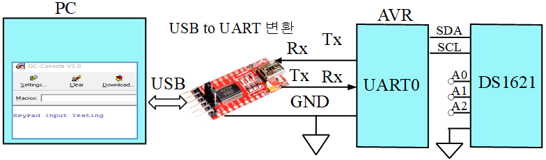 AVR(Atmega, Mega board) 배우기: twi-i2c-comm