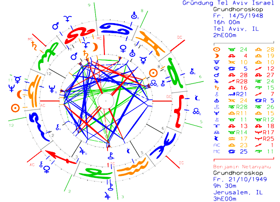 Mundan-Astrologie & Horoskope Praxis Jupiter9.ch: Netanyahu Benjamin ...