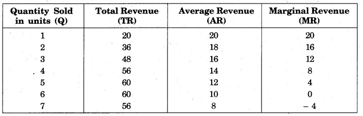 Concept of Revenue - Deepak Kumar