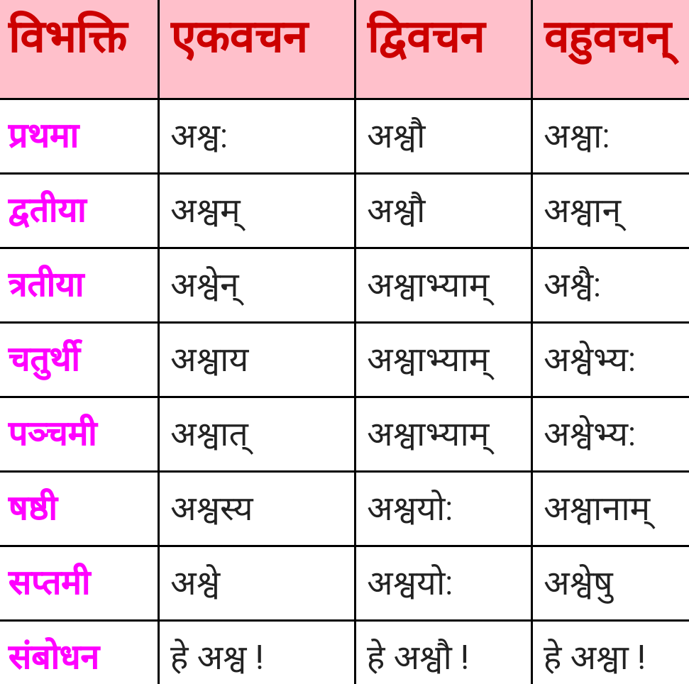 अश्व शब्द के रूप - Ashwa Ke Roop - संस्कृत