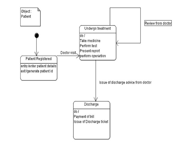 Hospital Management System UML Diagrams