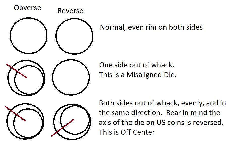 Adventures in Coin Roll Hunting: Off Center vs. Misaligned Die Strikes