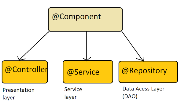 Difference Between Component Service Controller And Repository In Spring