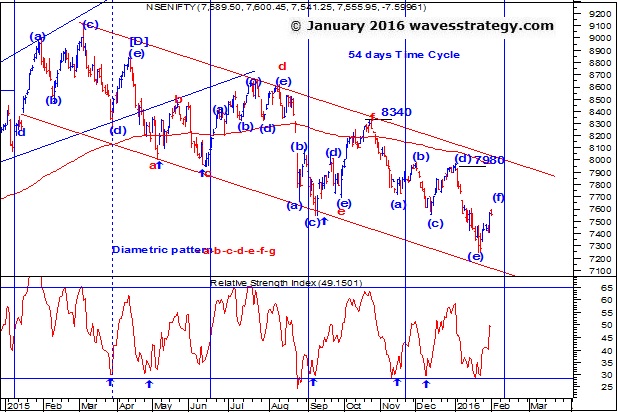 Elliott Wave India - Taking technical analysis to next level: Nifty Neo ...
