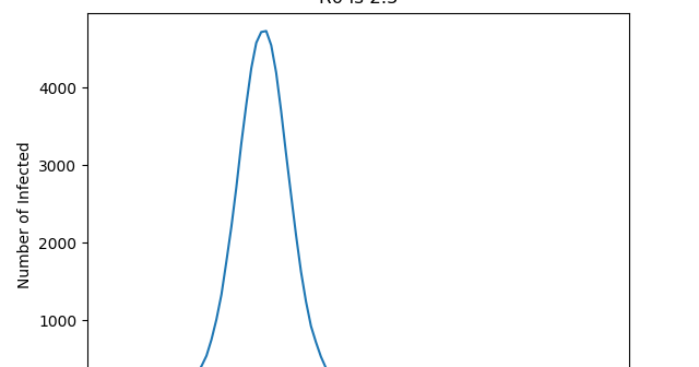Modelling the Spread of a Virus
