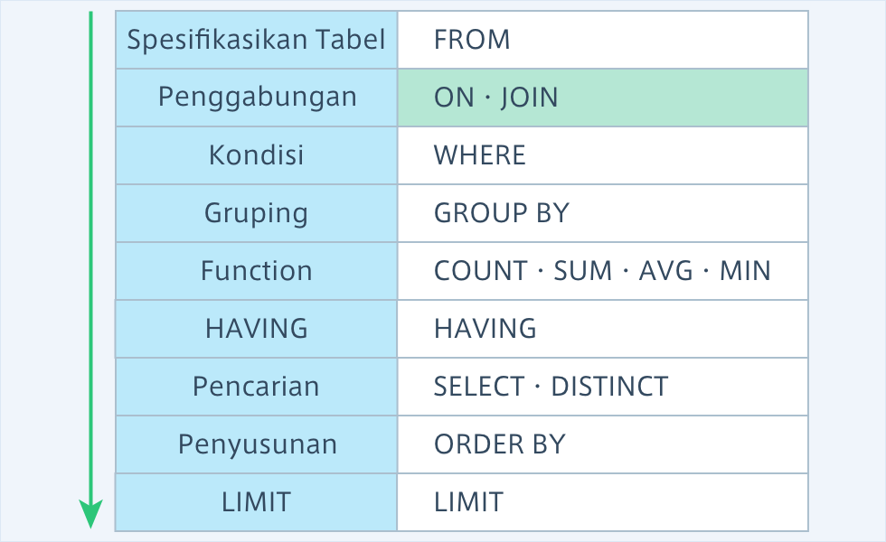 Belajar SQL di PROGATE