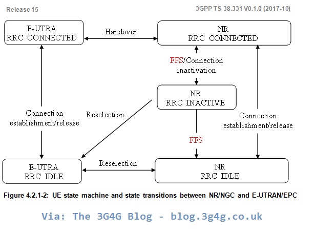 The 3G4G Blog: RRC states in 5G