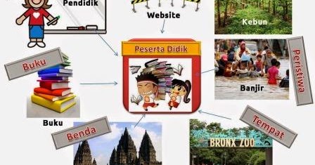Pengertian Sumber Belajar, Manfaat dan Macam - Macamnya Lengkap ...
