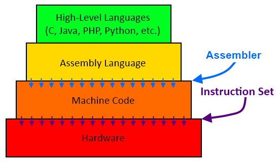 Assembly ile program yazma ~ Assembly Learning Tutorials