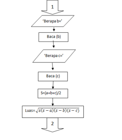 PROGRAM MENGHITUNG LUAS SEGITIGA DAN JENIS SEGITIGA DENGAN TURBO PASCAL ...