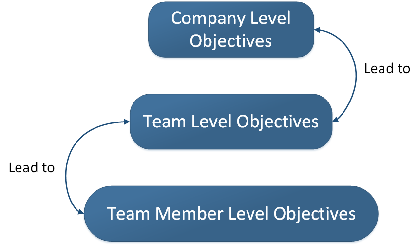 Google Style Goal Setting - The OKR Model - OKR - Objectives and Key ...