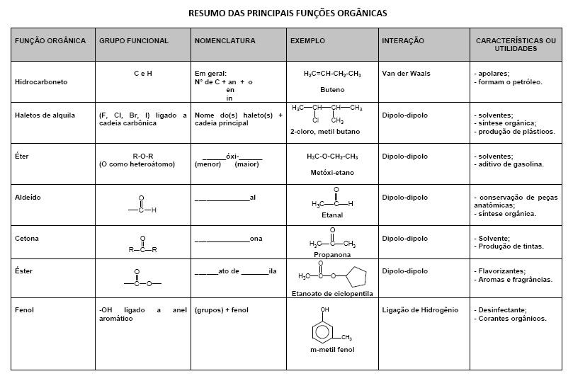 Compreendendo a Química: RESUMO SOBRE FUNÇÕES ORGÂNICAS