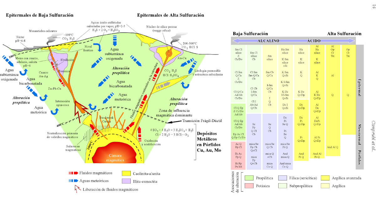 Depósitos epitermales de alta y baja sulfuración: una tabla comparativa GEOFIELD GEOFIELD