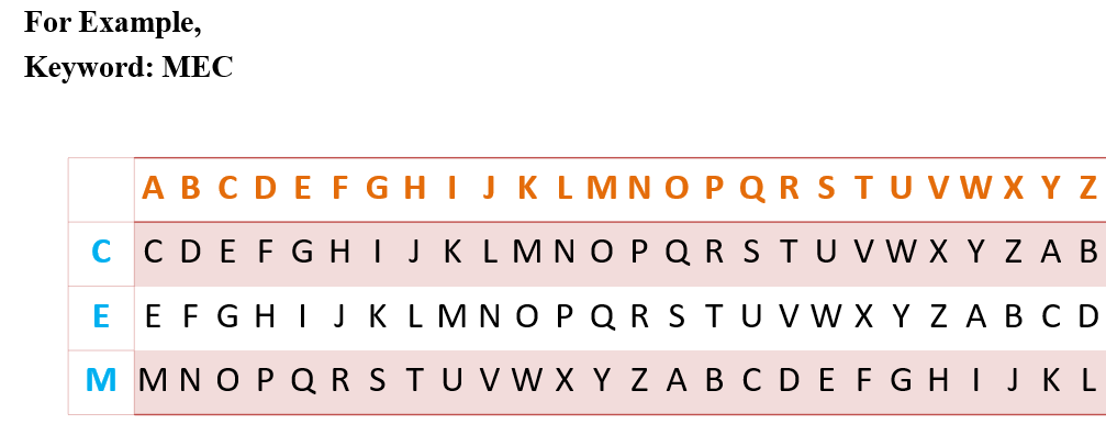 Edu-Resources: Vigenère Cipher | How to create Vigenère table?