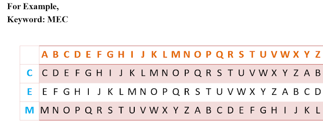 Edu-Resources: Vigenère Cipher | How to create Vigenère table?