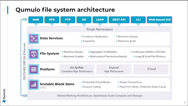 Qumulo launches Shift ~ File Storage Technologies (FST)