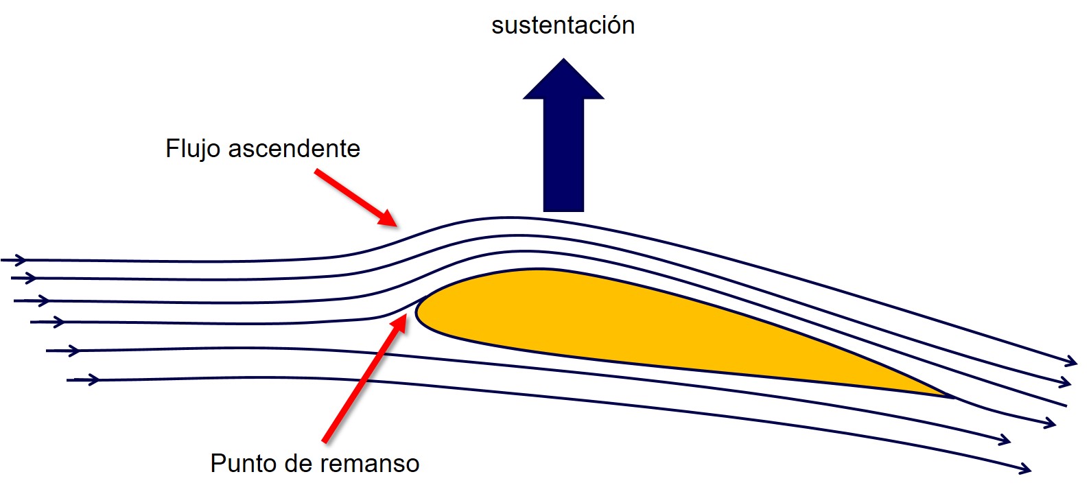 Aerodinámica básica para pilotos: sustentación (II)