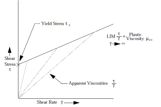 Petroleum & Gas Engineering: Hydraulics - Deformation of a Fluid by ...