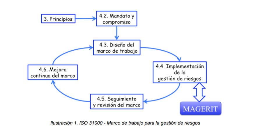 UCE-DTIC: Metodología MAGERIT, análisis y gestión de riesgos