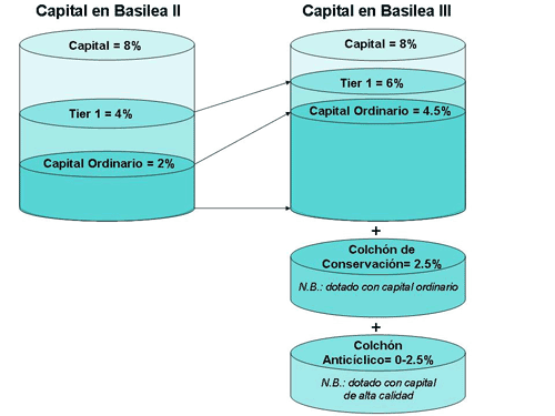 Corredor Financiero: BASILEA III