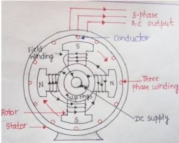 Wind Generator types and applications