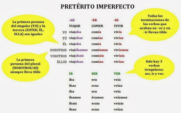 Clases de sol en Bélgica: El Pretérito Imperfecto