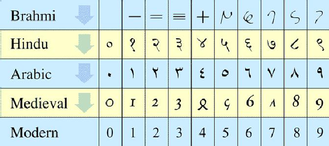 Biografi Muhammad Al-Fazari (Pentransmisi Angka Hindu) - Biologizone