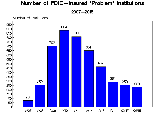 Calculated Risk: FDIC: Fewer Problem banks, Residential REO Declines in Q2