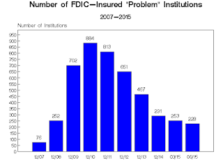 Calculated Risk: FDIC: Fewer Problem banks, Residential REO Declines in Q2