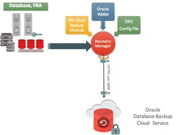 Migrating RMAN backups from S3 to OCI (OSB Cloud Module for AWS S3 to ...