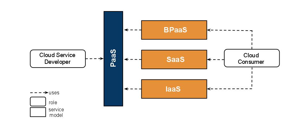 Andrew Doble's Blog: What's PaaS?