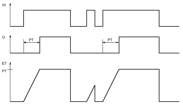 PLC SMART: Timer On Delay (TON) Timer Description